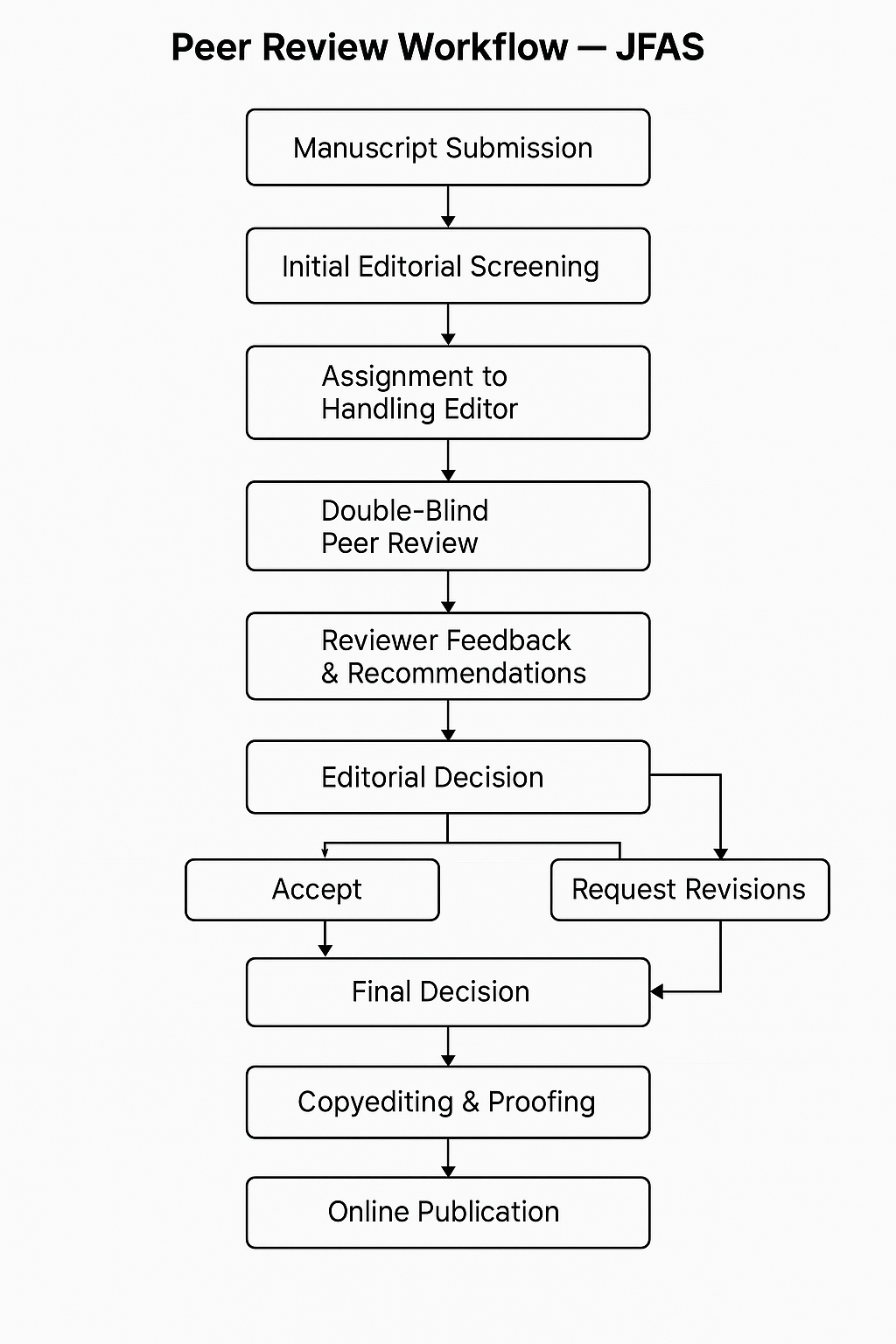 Peer Review Workflow – JFAS - Journal of Forensic and Allied Sciences